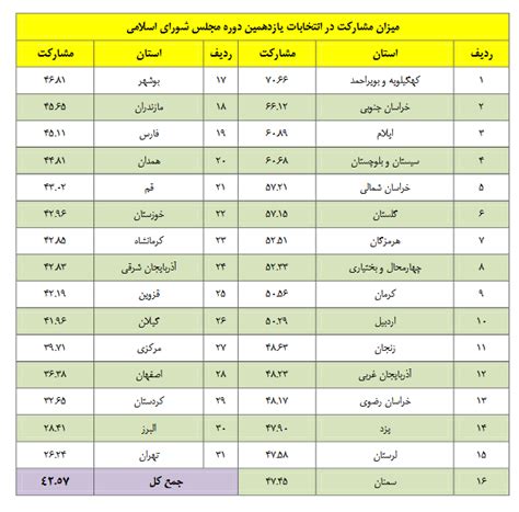 فرارو میزان مشارکت در انتخابات مجلس به تفکیک استان‌ها
