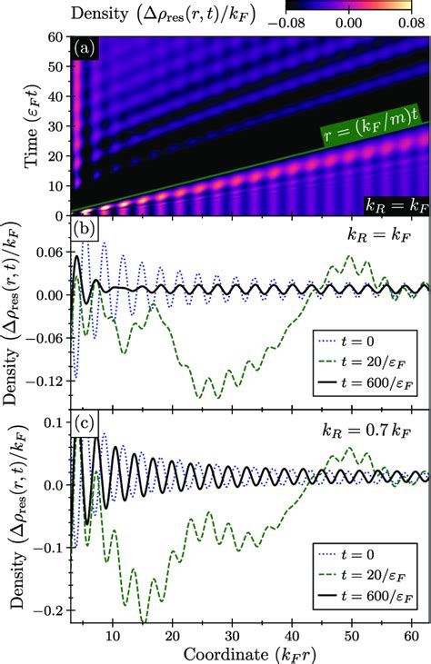 A Time Evolution Of ρ Res R T With K R K F After A Sudden
