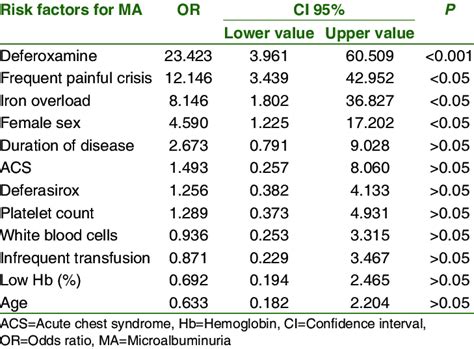 Logistic Regression Analysis Of Factors Associated With