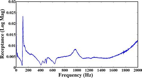 An Example Of Extracted Frf From Modal Test Download Scientific Diagram