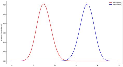 Matplotlib 实现常见概率分布matplotlib绘制带有概率密度函数的分布图 Csdn博客