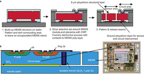 Process Outline For The Mod Mems Platform From Ref 77 B Schematic