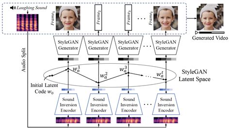 Sound Guided Semantic Video Generation Vision And Ai Lab