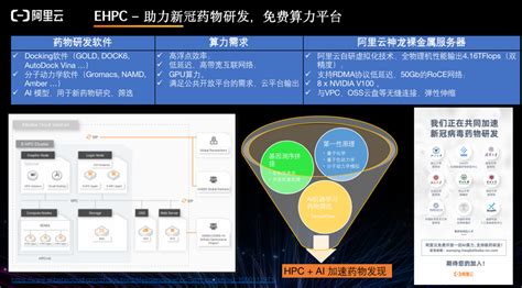 阿里云高性能计算负责人何万青：阿里云大计算加速hpc与ai融合intel 何万青 Csdn博客