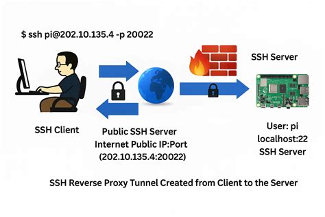 Ssh Reverse Tunneling