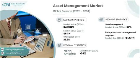 Asset Management Market Size And Share Growth Trends 2034