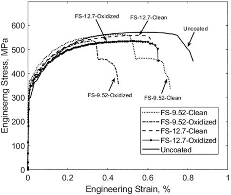 Engineering Stress Strain Curves For Different Specimens Obtained From