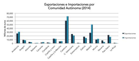 Las 10 Ciudades Españolas Con Más Actividad Internacional