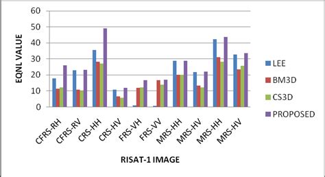 Comparison Of Eqnl Values For Different Risat 1 Data Download Scientific Diagram