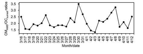 Temporal Variations Of Mass Concentration Ratios Of Organic Matter