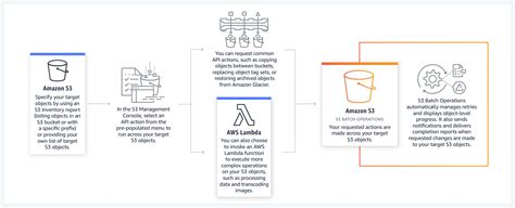 video tutorials s3 batch operations