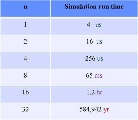 Table 1 From Exploring Formal Verification Methodology For Fpga Based Digital Systems
