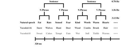 Sequences Of English Monosyllabic Words Under Different Intelligibility Download Scientific