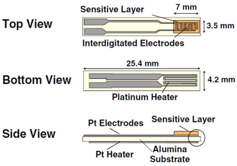 Sensors Free Full Text Zno Loaded Graphene For No2 Gas Sensing