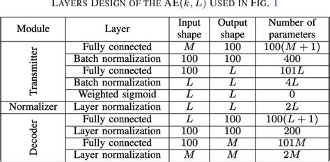 Table I from Learning-Based Autoencoder for Multiple Access and Interference Channels in Space ...