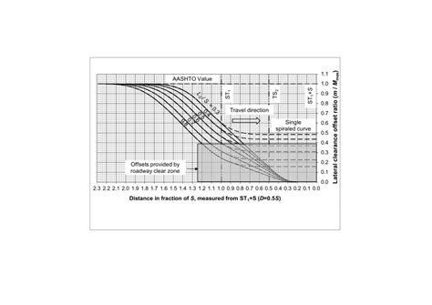 Effect Of The Second Spiral Curve Length On Offset Ratio M Mmax For The