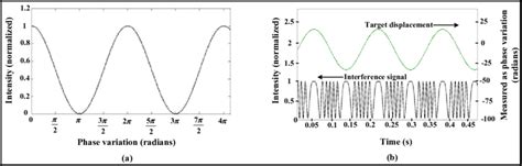 5 Output From Fiber Michelson Interferometer A Intensity Variation Download Scientific