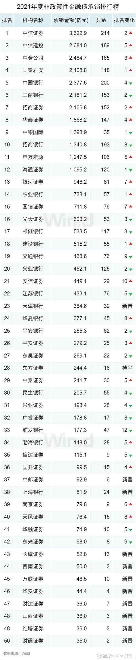 强者恒强，2021年度债券承销排行榜亮相 一级市场发行统计 根据wind数据统计，截止2021年12月31日，中国内地债券市场总存量达130