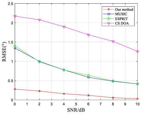 Satellite Interference Source Direction Of Arrival Doa Estimation Based On Frequency Domain