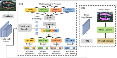 Network Structure Of Detect Any Text Dat Det Illustrates The
