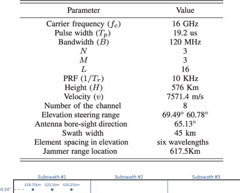 Table I From Integrating Agile Waveforms With Dbf For Hrws Sar Imagery And Adaptive Jamming