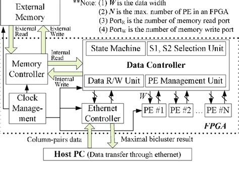Generic Architecture Of FPGA Based GBC Accelerator Download Scientific Diagram