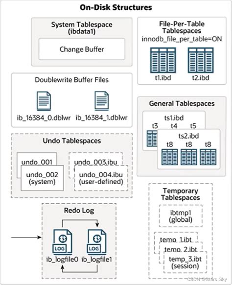【mysql 进阶篇】08、innodb 引擎架构、事务原理及 mvcc 讲解 事务、索引、mvcc机制 csdn博客