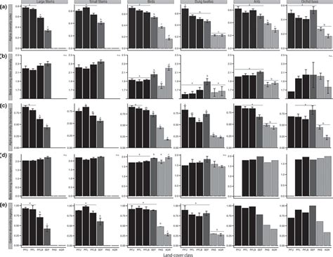 Figure 3 From How Pervasive Is Biotic Homogenization In Human Modified