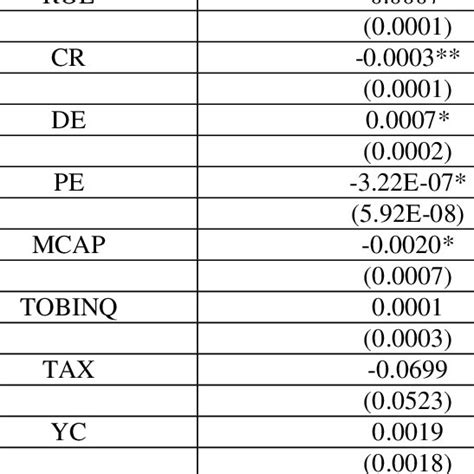 Results Of The Arellano And Bond 1991 Dynamic Panel Gmm Estimation