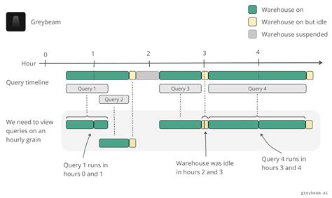 deep dive snowflake s query cost and idle time attribution