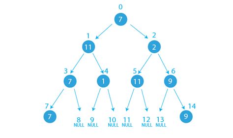 Array Representation Of Binary Tree