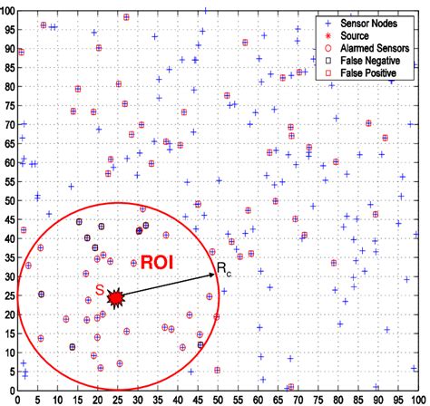 A Field With 200 Randomly Placed Sensor Nodes And A Source Placed At