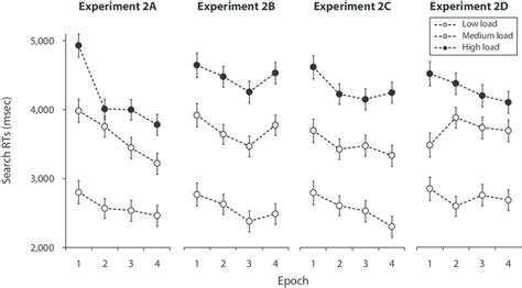 Time Series Analysis Showing Mean Visual Search Response Times Rts As