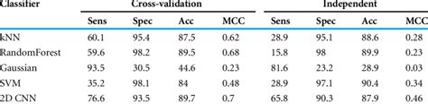 Comparative Performance Between 2d Cnn And Other Shallow Neural