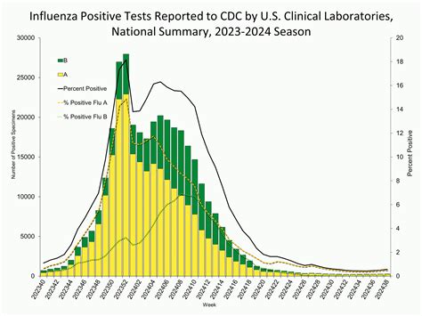 Weekly Us Influenza Surveillance Report Key Updates For Week 38