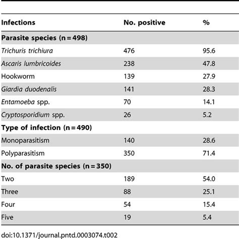 Prevalence Of Intestinal Parasitic Infections According To Parasite