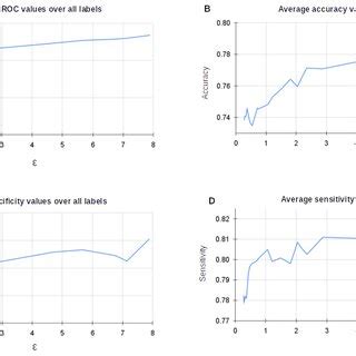 Average results of training with DP with different ε values for δ 6