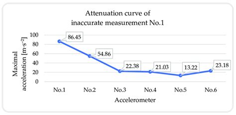 Attenuation Curve Of Inaccurate Measurement No1 With Representation Of