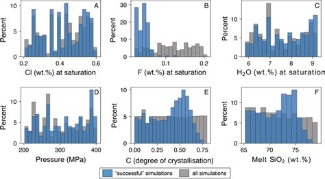 histograms which compare model conditions of “successful” and all