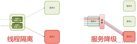 【springcloud】sentinel 之隔离与降级sentinel接口降级 Csdn博客