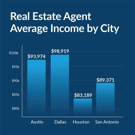 How Much Do Texas Real Estate Agents Make License Classroom