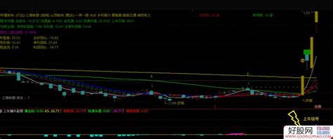 通达信【上车擒牛】副图选股 抓在牛股起涨点！源码附图 通达信公式下载 好股网