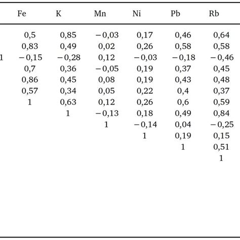 Geochemical Correlation Matrix Download Table