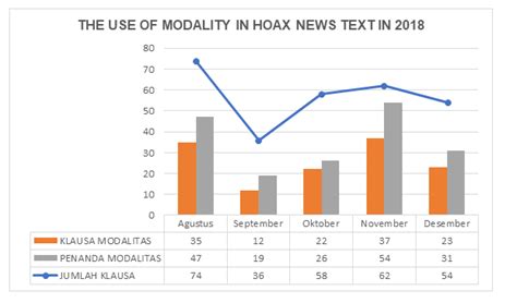The Use Of Modality In Hoax In 2018 Reference Modality Data