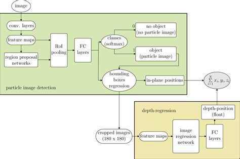 flow chart of the cascaded cnn architecture used to detect particle