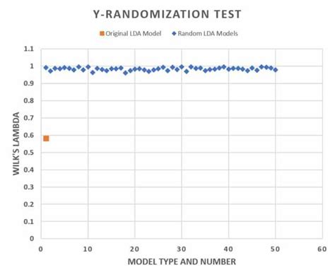 Y Randomization Test Results For The Developed Lda Model Download