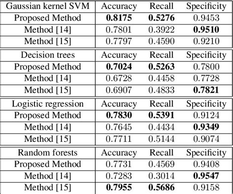table 3 from feature extraction method for early stage colorectal
