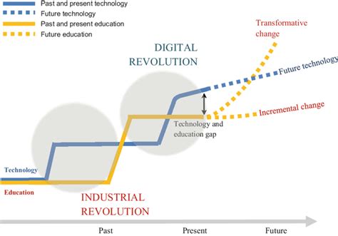 The Widening Gap Between Technological And Education Development Download Scientific Diagram