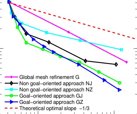 Comparison Of Convergence Rates Of Different Mesh Refinement Strategies