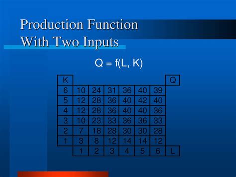 Production Behaviour Theory And Cost Theory Ppt Download